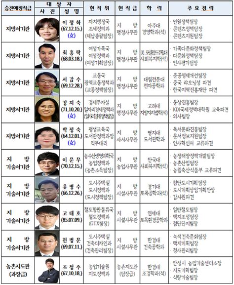 2급실장급 등 승진자 65명 결정 투데이경기