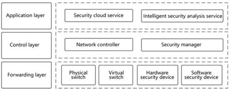 Architecture Of Security Components Cloud Data Center Network Architectures And Technologies