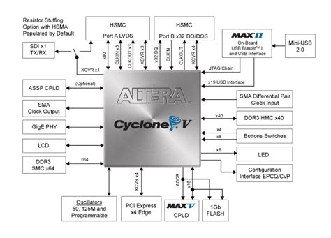 Terasic All FPGA Boards Cyclone V Cyclone V GT FPGA Development Kit
