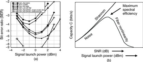 1 A Measured Ber Vs Signal Launch Power For Various Optical