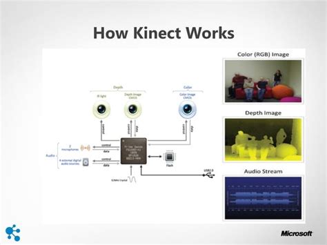 Pykinect Body Iteration Application Development Using Python