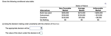 Solved Given The Following Conditional Value Table