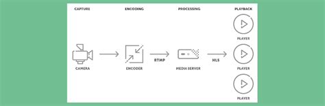 Implementing Live Video Streaming In Software Adafruit Industries Makers Hackers Artists