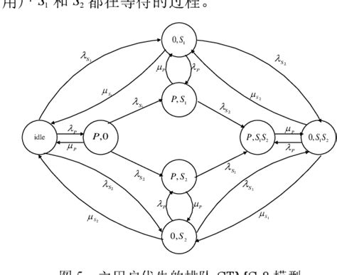 Figure 5 From Markov Modeling Analysis Of Adaptive Handoff Strategy In