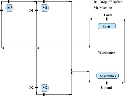 an agv scheduling task an agv agent not shown carries raw materials