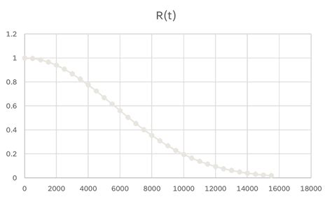 perform a weibull analysis in excel — pardus consulting