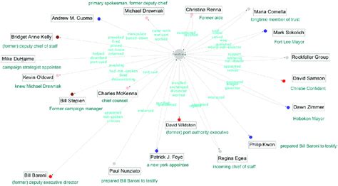 Comparison Of Relationship Labels Generated By Our Automated