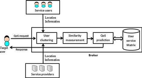 A Broker Based Architecture For Web Services Recommendation Download Scientific Diagram