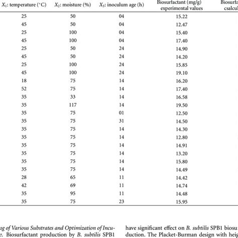 Design Of Experiment And Response Of The Central Composite Experimental