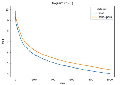 Zipfs Law Distributions In 1 Gram Analysis Of Word Between Sentence Download Scientific