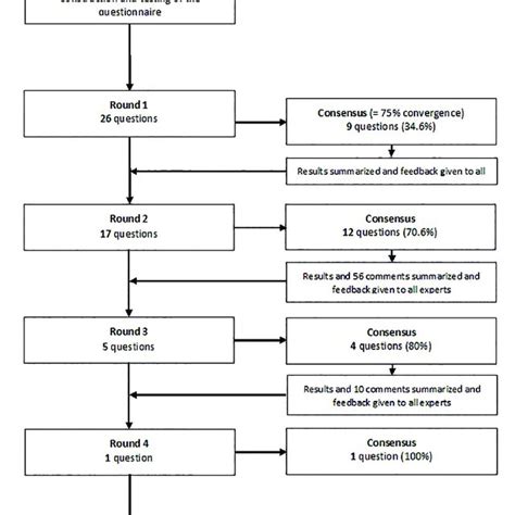 flowchart of the delphi process download scientific diagram