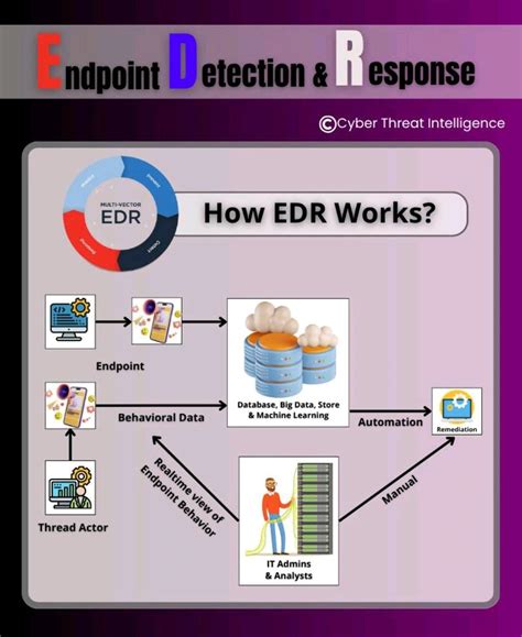 Endpoint Detection And Response Edr Is A Powerful Solution For Detecting Investigating And