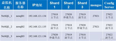 mongodb分片模式部署 mongodb分片集群部署 csdn博客