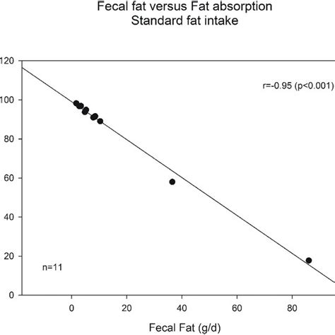 Correlation Of Fecal Fat Gd Vs Fat Absorption In Relation To Fat