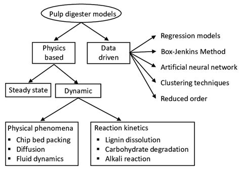 Overview Of Pulp Digester Models Download Scientific Diagram