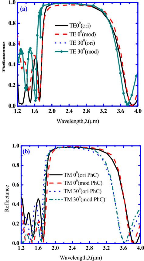Figure 3 From Design Of A One — Dimensional Sisio2 Photonic Crystals Filter For