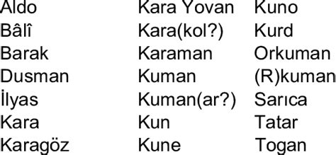 Cuman Names In Christian Districts Of Nigbolu In The Mid 16 Th Century