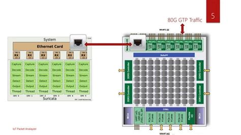 Dpdk Iot Packet Analyzer Ppt