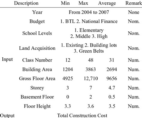Input And Output Variables Download Table