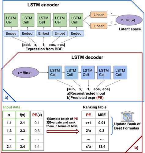 Symbolic Expression Generation Via Variational Auto Encoder Peerj