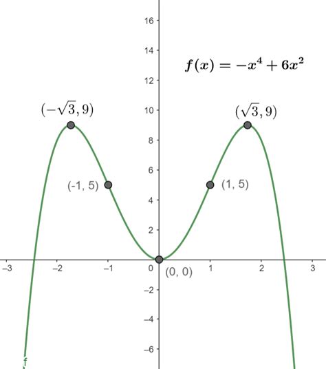graph the function considering the domain critical points quizlet
