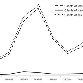 Temporal Trend Of Calls From Clients Of Sex Workers In The Period Download Scientific Diagram
