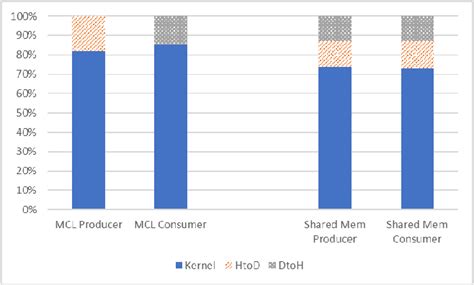 Figure 2 From A Task Based Approach For Co Scheduling Ensemble