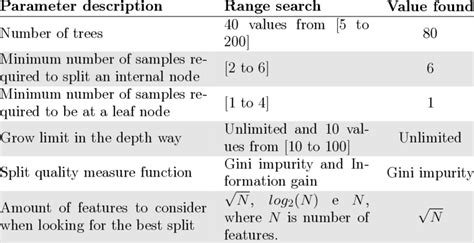 Values Of The Parameters Found Through Tuning Of The Rf Classifier For
