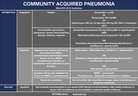 Community Acquired Pneumonia Cap Foamcast