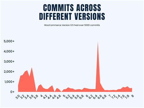 Github Insights Tracking Woocommerces Evolution Over Different Versions Blog Convesio