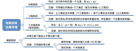 多维数组的存储和特殊矩阵的压缩存储n维数组的数据元素存储位置的计算公式 Csdn博客 多维数组的存储和特殊矩阵的压缩存储n维数组的数据元素存储位置的计算公式 Csdn博客