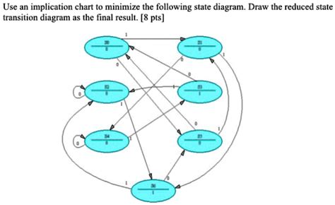 use an implication chart to minimize the following state diagram draw