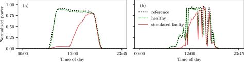 Figure From Physics Informed Deep Learning For Tracker Fault Detection In Photovoltaic Power