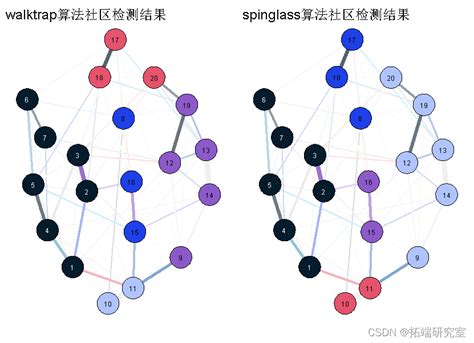 r语言社区发现算法检测心理学复杂网络：spinglass、探索性图分析walktrap算法与可视化 拓端数据 segmentfault 思否