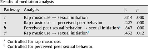 Table 4 From Rap Music Use Perceived Peer Behavior And Sexual