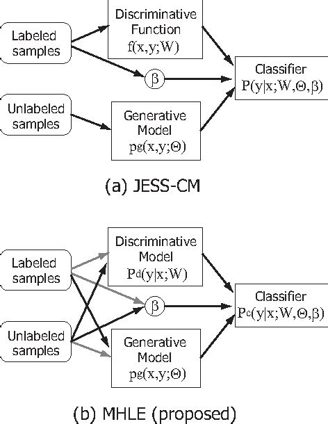 Figure 1 From A Robust Semi Supervised Classification Method For Transfer Learning Semantic