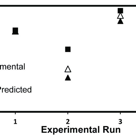 experimental design matrix and the response download scientific diagram
