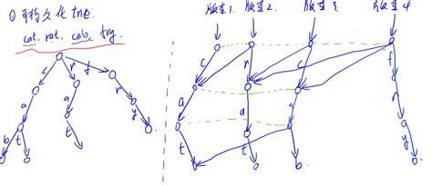 可持久化trie Acwing