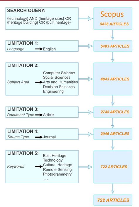 Figure 1 From Novel Technology Use For Digital Transformation Of Cultural Heritage Semantic