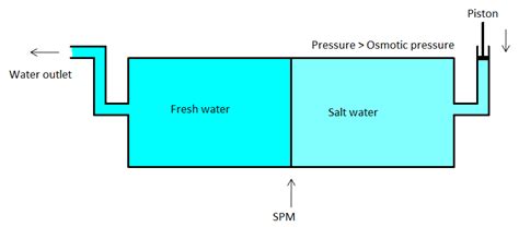 Application Of Reverse Osmosis Class 12 Caetanovelosocom Application
