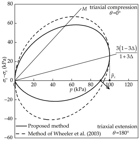 A Multiscale Method To Develop Three Dimensional Anisotropic