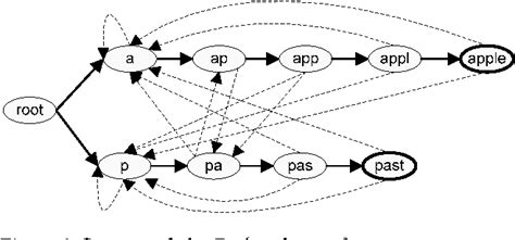 Table 4 From Pipelined Architecture For Multi String Matching