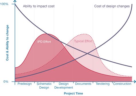 Cost And Ability To Impact During The Course Of The Software Life Cycle Schematic Design