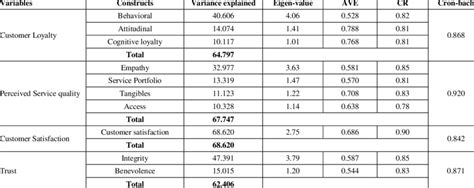 Results Of The Exploratory Factor Analysis Download Scientific Diagram
