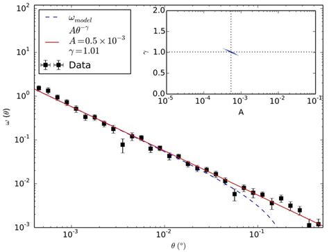 Left The Measured Two Point Correlation Function Of Radio Sources In Download Scientific