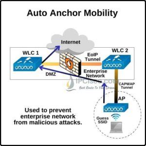 Wireless Roaming Wireless Mobility Layer 2 Layer 3 Roaming