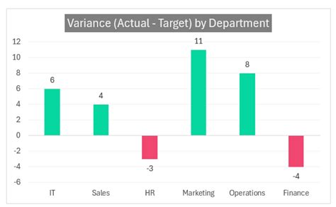 Create A Column Chart To Display Variance With Different Colors