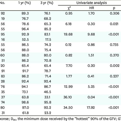 Univariate And Multivariate Analysis Of Factors Associated With Local Download Scientific