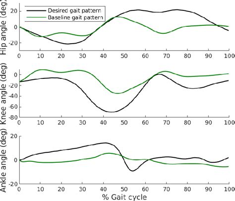 Figure 31 From A Lower Body Exoskeleton Simulation And Control