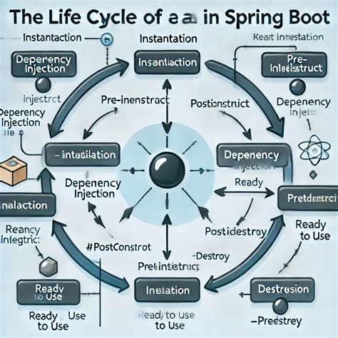 Springboot Springframework Beanlifecycle Javadevelopment Abdul Raqeeb